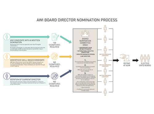 Australian Wool Innovation